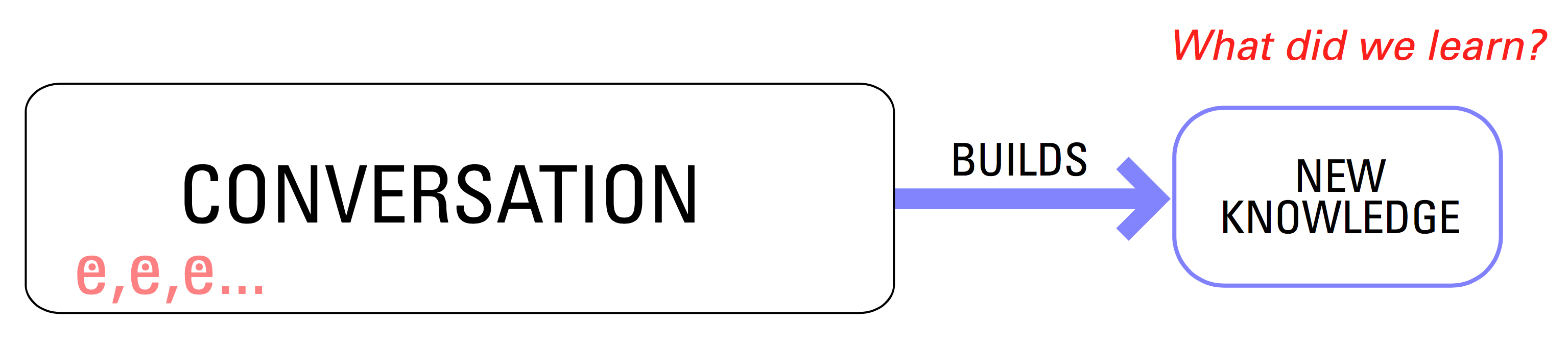 Designing the first Design Conversation – Design+Conversation